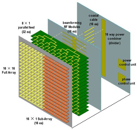 Phased Array Antenna Design 4 Cost Saving Techniques Dolph Microwave