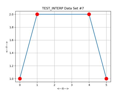 test interp interpolation test data