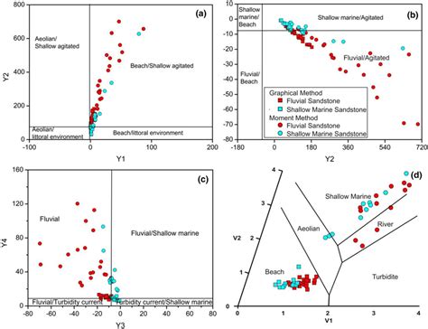 Linear Discriminate Function Analysis Plot For Rajgarh Formation