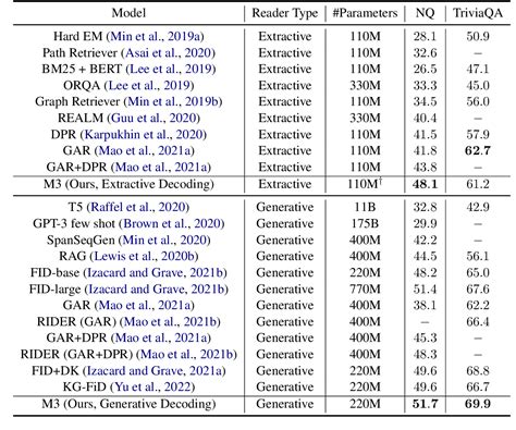 Table 2 From M3 A Multi View Fusion And Multi Decoding Network For Multi Document Reading