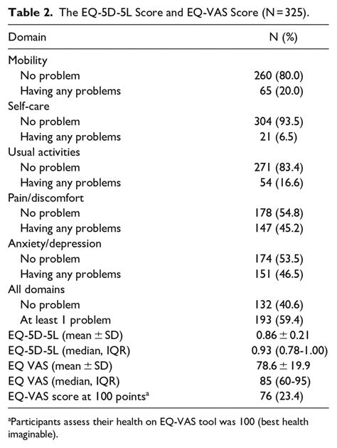 The Eq 5d 5l Score And Eq Vas Score N 325 Download Scientific