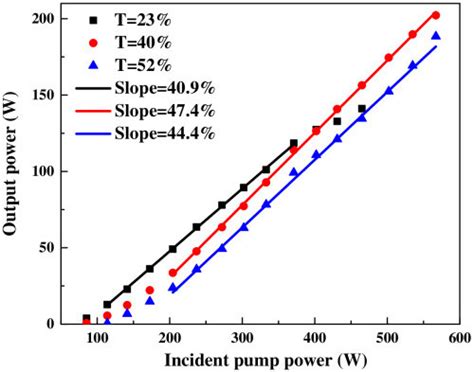 output powers of tm yap laser with different output couplers
