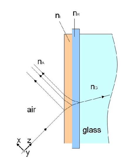 Two Layer Coating Of An Optical Surface In Case Of An Anti Reflection Download Scientific