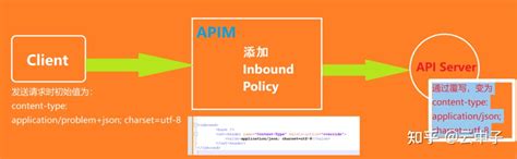 Api Management Apim Inbound Policy Content Type Header
