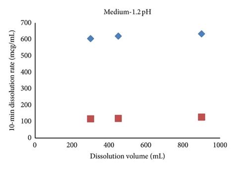 Effect Of The Dissolution Volume On The Initial Dissolution Rate Of Download Scientific Diagram