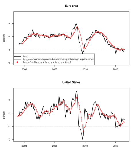 Differences In Inflation Definitions Download Scientific Diagram