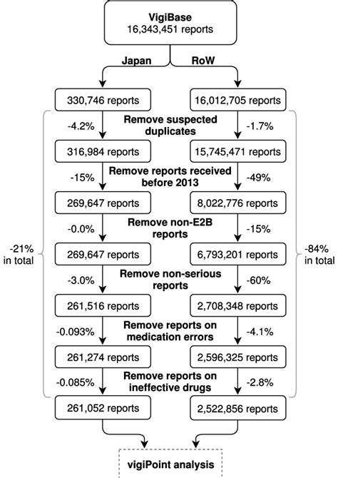Flowchart Of Applied Report Filters For Japan And The Rest Of The World