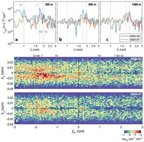 Near Inertial Energy Variability In A Strong Mesoscale Eddy Field In