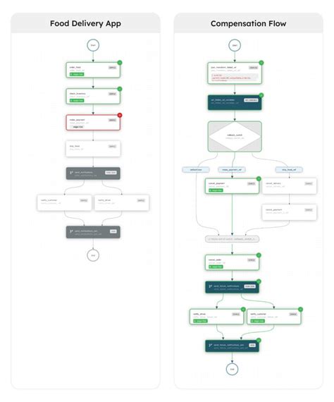 Saga Pattern In A Microservices Architecture Baeldung