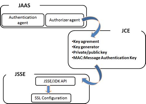 The Security Module And Its Components Download Scientific Diagram
