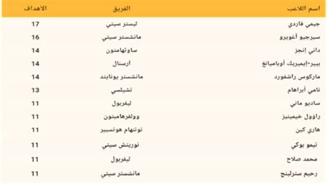 ترتيب هدافي الدوري الانجليزي الممتاز 2020 Youtube