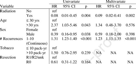 Univariate And Multivariate Analyses Of Risk Of Recurrence After