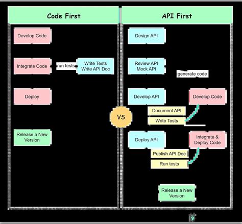 System Design Methodologies