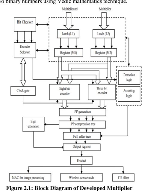 Figure 1 1 From Implementation Of Area Optimized Low Power