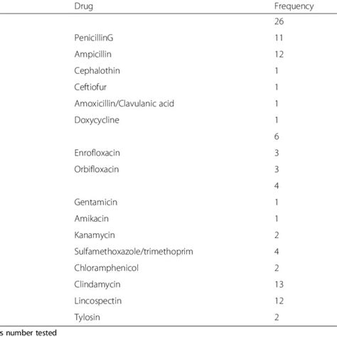 Antimicrobial Resistance Profile Of Staphylococcus Isolates To Download Table