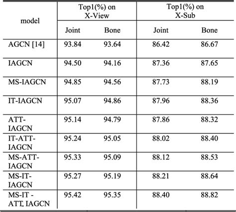 Table 2 From Skeleton Based Action Recognition Using Multi Scale And