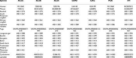 Sequence Data Used For The Present Analysis Download Table