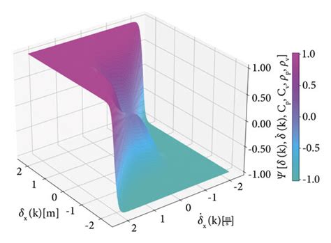 Behavior Of Generalized Tracking Error Function Ψ In Nonlinear Download Scientific Diagram