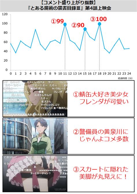 鯖缶大好きフレンダちゃんのスマイルが超眩しい！ 3分で振り返る『とある魔術の禁書目録Ⅲ』第4話盛り上がったシーン ニコニコニュース オリジナル