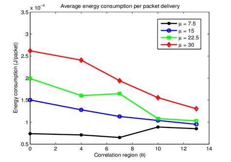 Energy Consumed Per Packet Delivery At Different Values Of Correlation