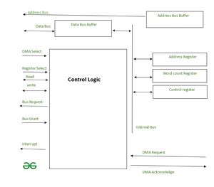 Direct Memory Access GeeksforGeeks
