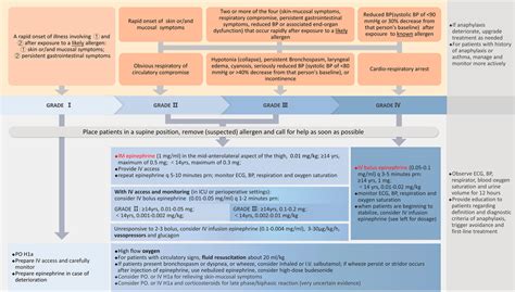 Anaphylaxis Treatment
