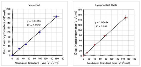 Economical Cell Counting Slide 1 Slide For 4 Samples Disposable Hemocytometer 4 Chambers