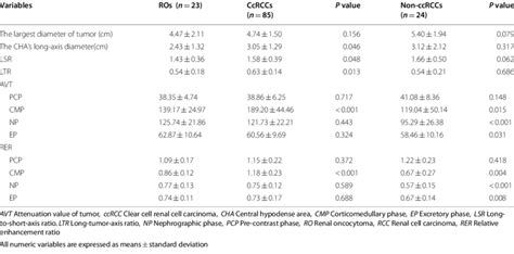 The Comparative Analysis On Qualitative Features Of Ros And Rccs