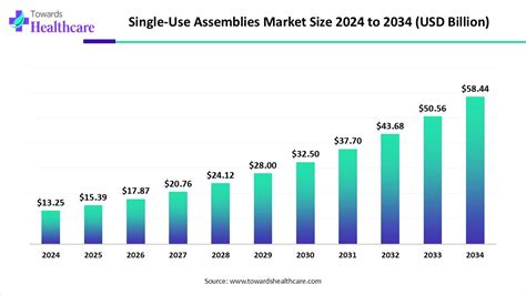 Single Use Assemblies Market Leads By 1615 Cagr Till 2034