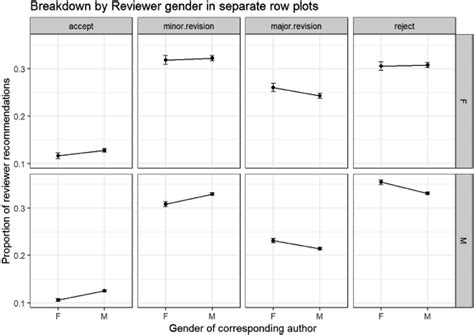 Multinomial Glm Model Of First Round Reviewer Recommendations