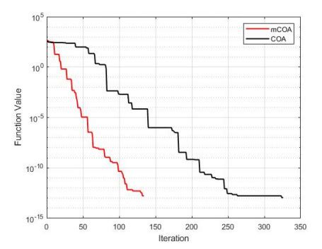 Modification Of Coot Optimization Algorithm COA With Adaptive Sigmoid