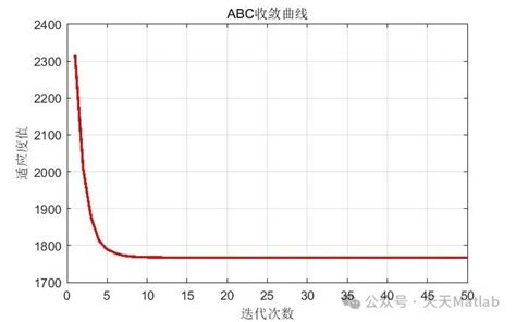 【wsn节点定位】基于人工蜂群算法abc优化无线传感器非测距定位abc Dvhop附matlab代码 Csdn博客