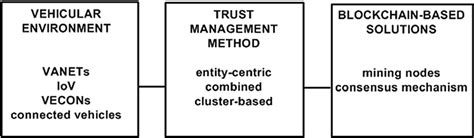 classification of blockchain based solutions for trust management in