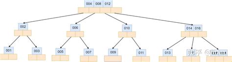 Mysql索引结构，为何选用b 树，悟了 知乎