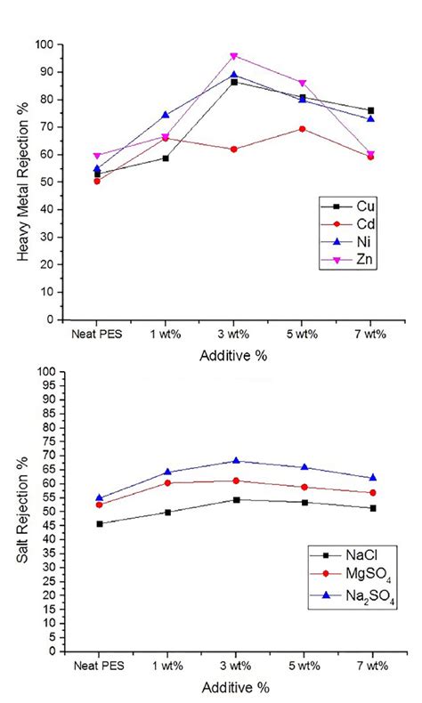 Salt And Heavy Metal Rejection Performance Of The Prepared Membranes Download Scientific Diagram