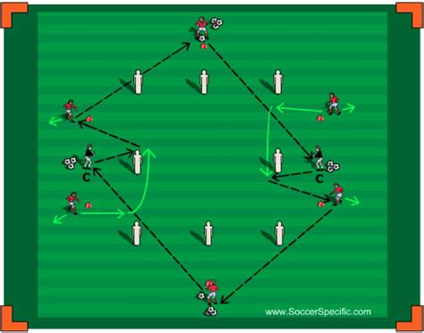 Combination Play to Penetrate in the Final Third | Soccer drills ...