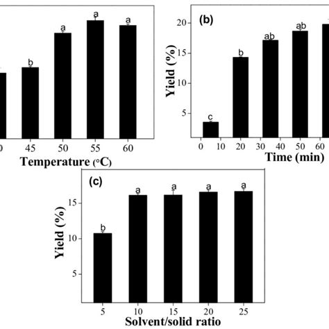 Effects Of A Extraction Temperature B Extraction Time And C