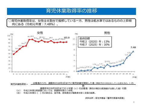 男性育休取得率と男性の育休取得に対する助成金 あしたばグループ