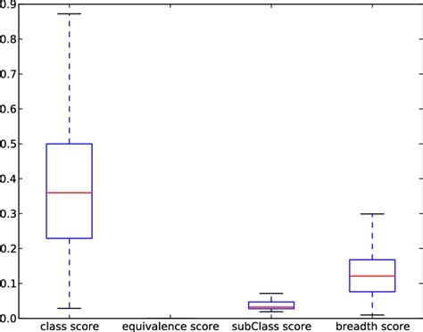 A Boxplot Representing The Coverage For Each Of Our Dependent Variables Download Scientific
