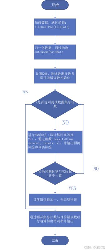关于knn算法的一些介绍knn算法流程图 Csdn博客