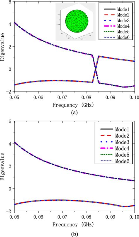 a original eigenvalue curves and b modified eigenvalue curves of