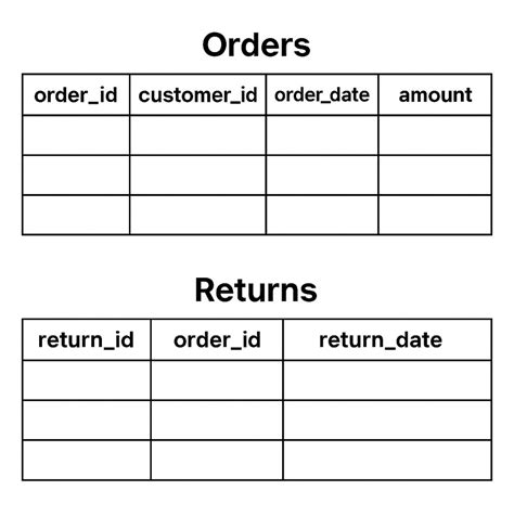 sql sqlinterview sqlpractice dataengineering dataanalytics