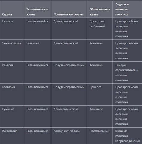 55 БАЛОВ Порівняльна таблиця країн Центральної та Східної Європи