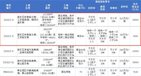 地块实拍颍东京东物流园区地块下月开拍颍东区
