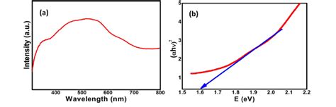 A Uv Visible Plot B Tauc Plot Bandgap Of Fe 3 O 4 Mwcntsnc