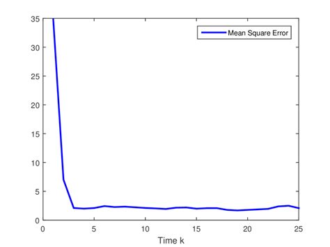6 Plot Of Mean Square Error In The Estimation Download Scientific Diagram