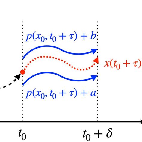 Taylor Model Over Approximation Of A Flowmap Function Download