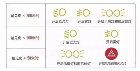 这份雾天行车安全提示雾必收藏