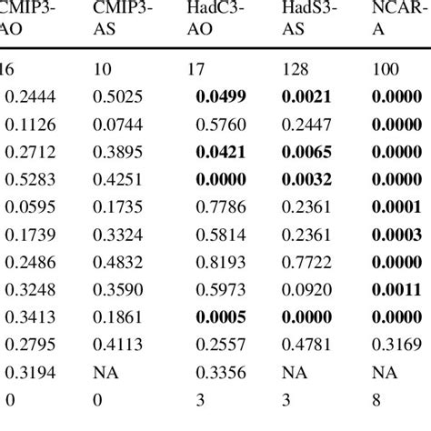 The Minimum P Values Of Chi Square Statistics Calculated From The Rank Download Table