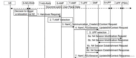 5g信令流程 包括注册、去注册、切换、epc与5gc互通流程 5g注册流程 csdn博客